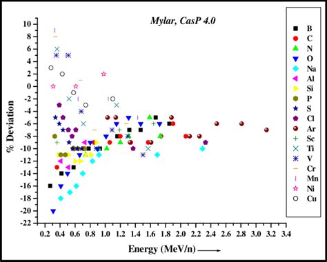 The Percentage Deviation Of The Stopping Power Values Calculated Using