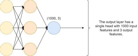 Multi Head Deep Learning Models For Multi Label Classification