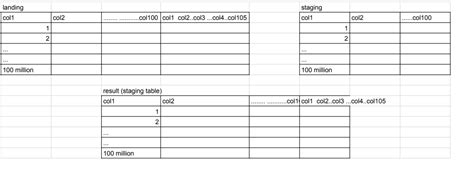Sql Update 100 Million Records In A Table Stack Overflow