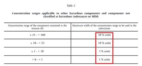 When Do You Need To Make A Unique Formula Identifier Ufi