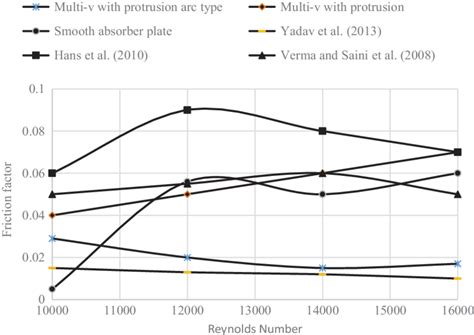 Variation Of Friction Factor With Reynolds Number Download Scientific Diagram