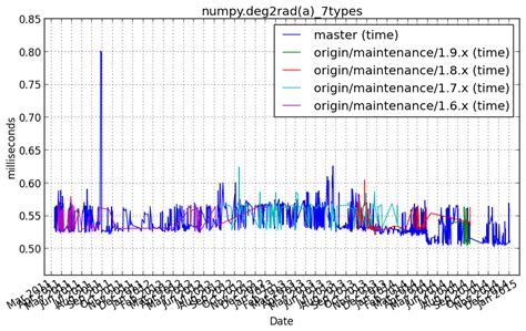 Vb Ufunc Vbench Performance Benchmarks For NumPy