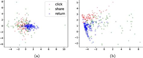 Visualizations Of Users Items With Different Behavior Preferences A