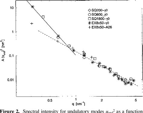 Undulation Of The Geoid Semantic Scholar