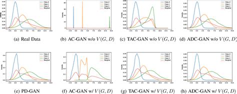 figure 2 from conditional gans with auxiliary discriminative classifier