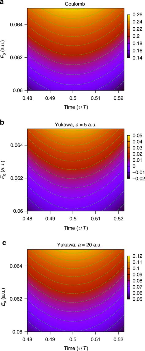 Contour Plots Of δp E0 τ For The Driving Pulse With The Duration Of Download Scientific
