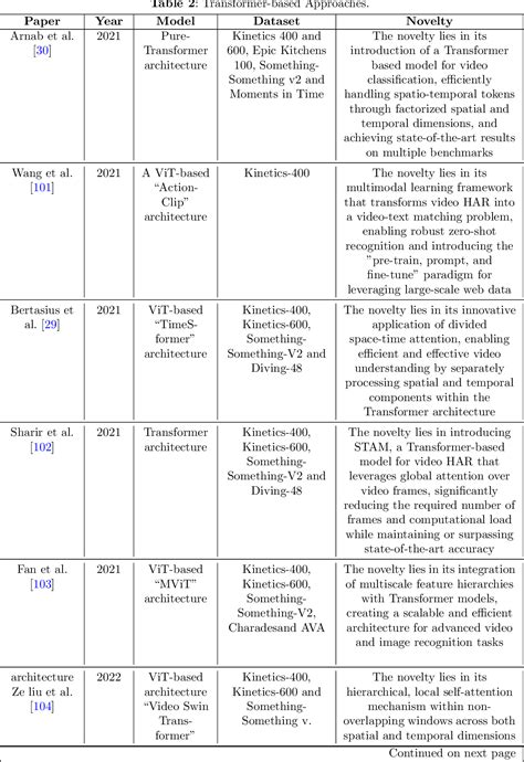 table 2 from rnns cnns and transformers in human action recognition a