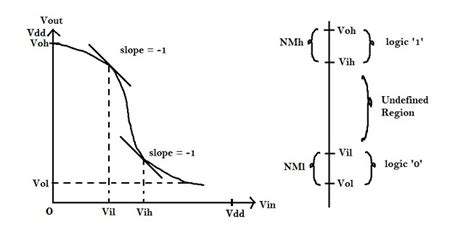 Noise Margin VLSI System Design
