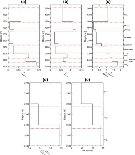 A And B Vsp Intrinsic Attenuation Profiles Of P And S Waves In The