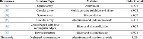 Comparison With Other Recently Reported Plasmonic Color Filters