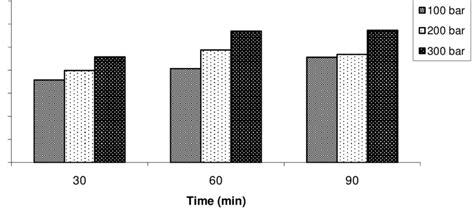 Effect Of Dynamic Extraction Time On The Extraction Yield Of Crude Download Scientific Diagram