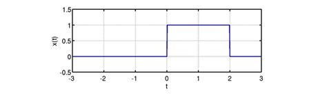 Solved 1 Use The Convolution Integral To Find The Response