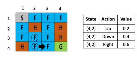 Reinforcement Learning Introduction To Temporal Difference Td Learning By Ankit Choudhary