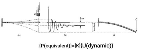 how to find equivalent static loading of dynamic events in abaqus