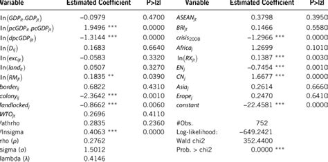 Selection Equation Estimated By Heckman Selection Model Equation 6 Download Scientific Diagram