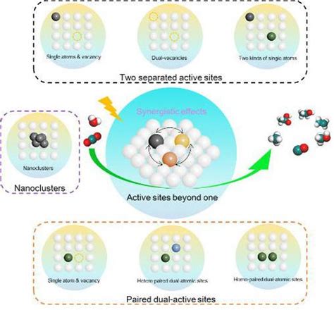 光催化co2还原多原子催化剂设计与制备进展 Science China Materials X Mol