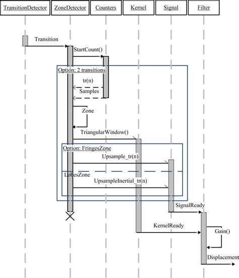 31 Sequence Diagram Of Implemented Dac Algorithm Download Scientific