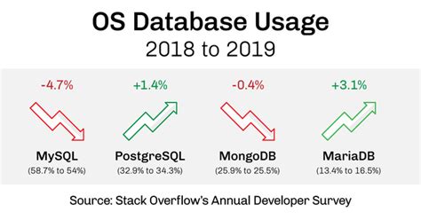 the state of the open source database industry in 2020 part three
