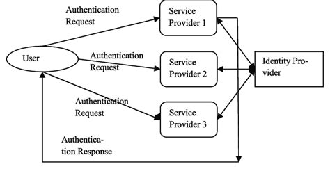 Centralized Idm Model Download Scientific Diagram