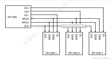 Gd32 Spi 通信协议 Csdn博客