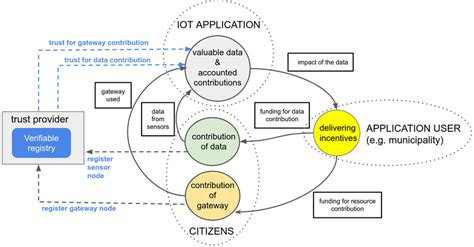 Verifiable Registry As A Trust Provider For Open Participatory IoT Download Scientific Diagram