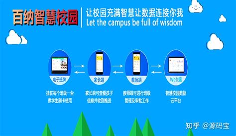 java全套智慧校园系统源码springboot elmentui quartz可视化校园管理平台系统源码 解建设智慧校园的5大关键技术 知乎