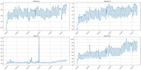 Outliers — Etna Time Series Library 300 Documentation