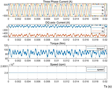 Improved Speed Extension For Permanent Magnet Synchronous Generators By Means Of Winding
