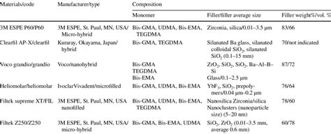 Properties Of Composite Materials Tested In This Study Download Scientific Diagram