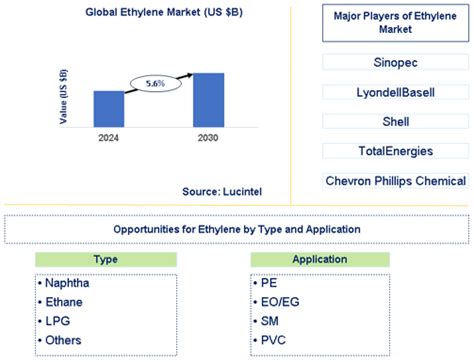 Ethylene Market Report Trends Forecast And Competitive Analysis To