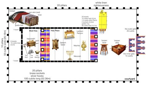 The Tabernacle Diagram