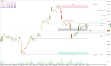 Chart Template For Smcmt5 Charts 14 April 2023 Traders Blogs