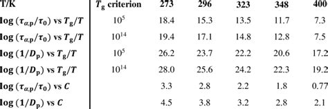 Slope Of The Logarithm Of The Penetrant Alpha Time Versus í µí± G í