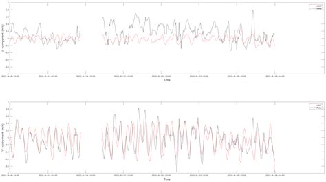 High Frequency Surface Wave Radar Current Measurement Corrections Via