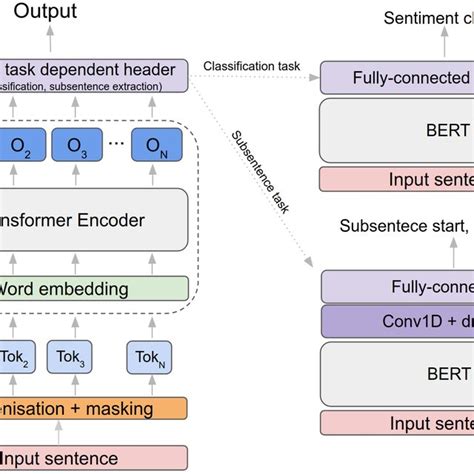 An Overview Of Bidirectional Encoder Representations From Transformers