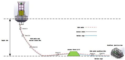 Prototype System Design Of Mooring Buoy For Seafloor Observation And Construction Of Its