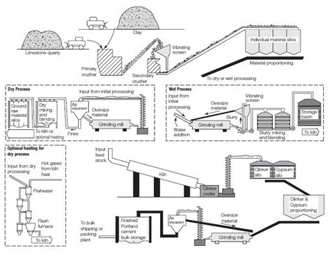 Ordinary Portland Cement Properties Composition Manufacturing And