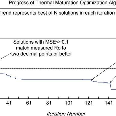 Progress Of Improvement In Terms Of The Mse Objective Function Of The