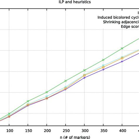 optimal distances obtained by the exact ilp algorithm versus distances