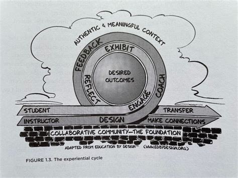 The Experiential Learning Cycle The Center For Learning And Teaching