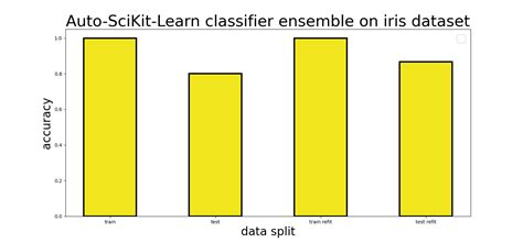 AutoML Using Auto Sklearn And Auto PyTorch