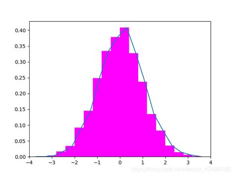 Matplotlib Hist直方图matplotlib Hist Csdn博客