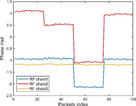 Figure 2 From Foreign Object Intrusion Detection On Metro Track Using Commodity Wifi Devices