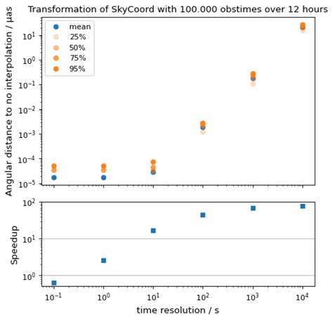 Models And Fitting Astropy Modeling Astropy V