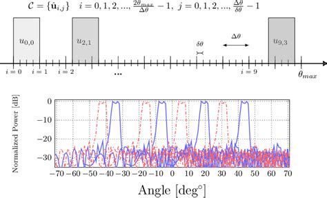 Figure 1 From Beam Space Mimo Radar For Joint Communication And Sensing With Otfs Modulation