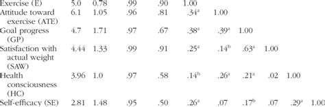 Means Standard Deviations Reliabilities Average Variance Extracted
