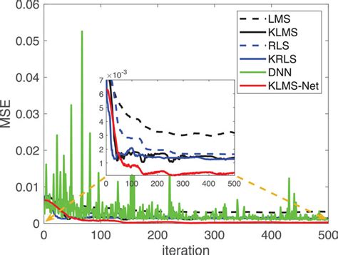 Klms‐net Deep Unrolling For Kernel Least Mean Square Algorithm Tang