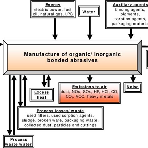 Input And Output Flows In The Manufacture Of Inorganic Organic Bonded Download Scientific