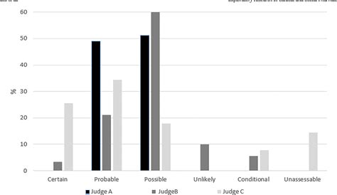 Table 1 From Causality Assessment Of Adverse Drug Reactions By Applying A Global Introspection