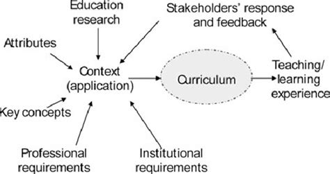 Inputs To Curriculum Design Process Download Scientific Diagram
